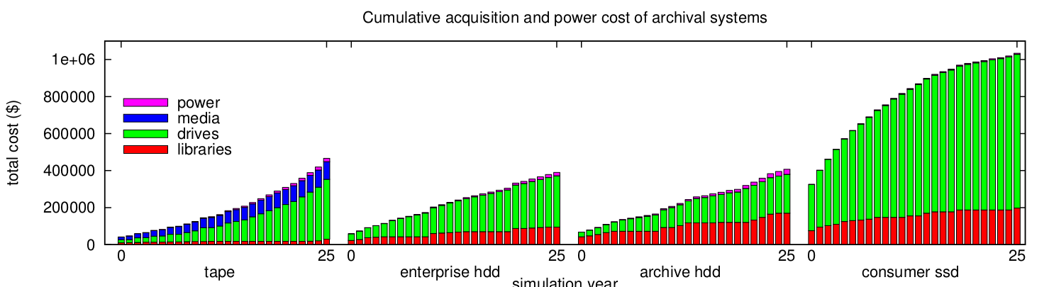DSHR's Blog: Cloud For Preservation