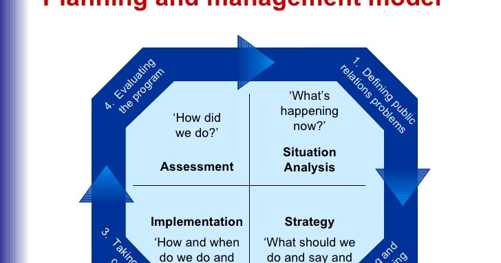 ZURAIDAH MUDA: FOUR STEP PROCESS OF PUBLIC RELATIONS