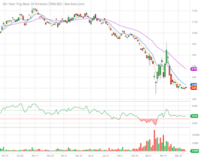 TMV 20+ Year Trsy Bear 3X Direxion | Financial Markets | Before It's News
