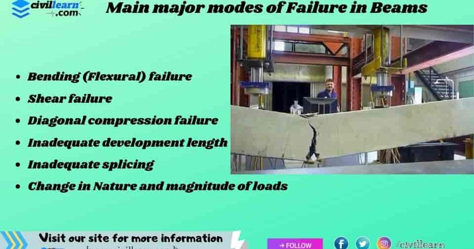 (6) Main major modes of Failure in Beams