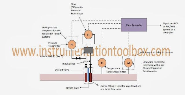 Basics of Flow Measurement with the Orifice Flow Meter I ~ Learning ...