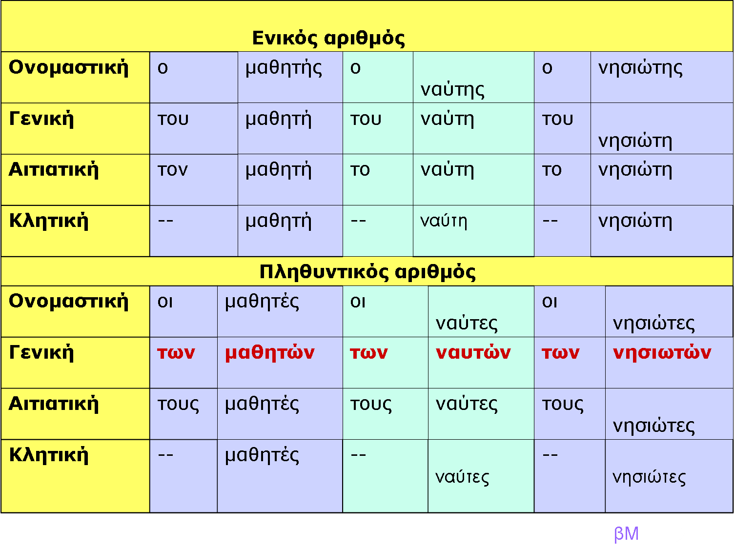 δασκάλα ΒΜ3: Τα ονόματα (ουσιαστικά & επίθετα)