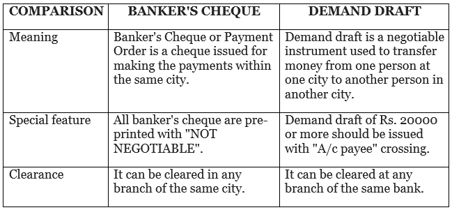 Difference Between Banker’s Cheque (Pay Order) and Demand Draft