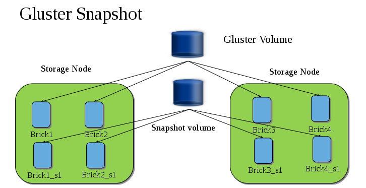 Gluster » Gluster Volume Snapshot Howto