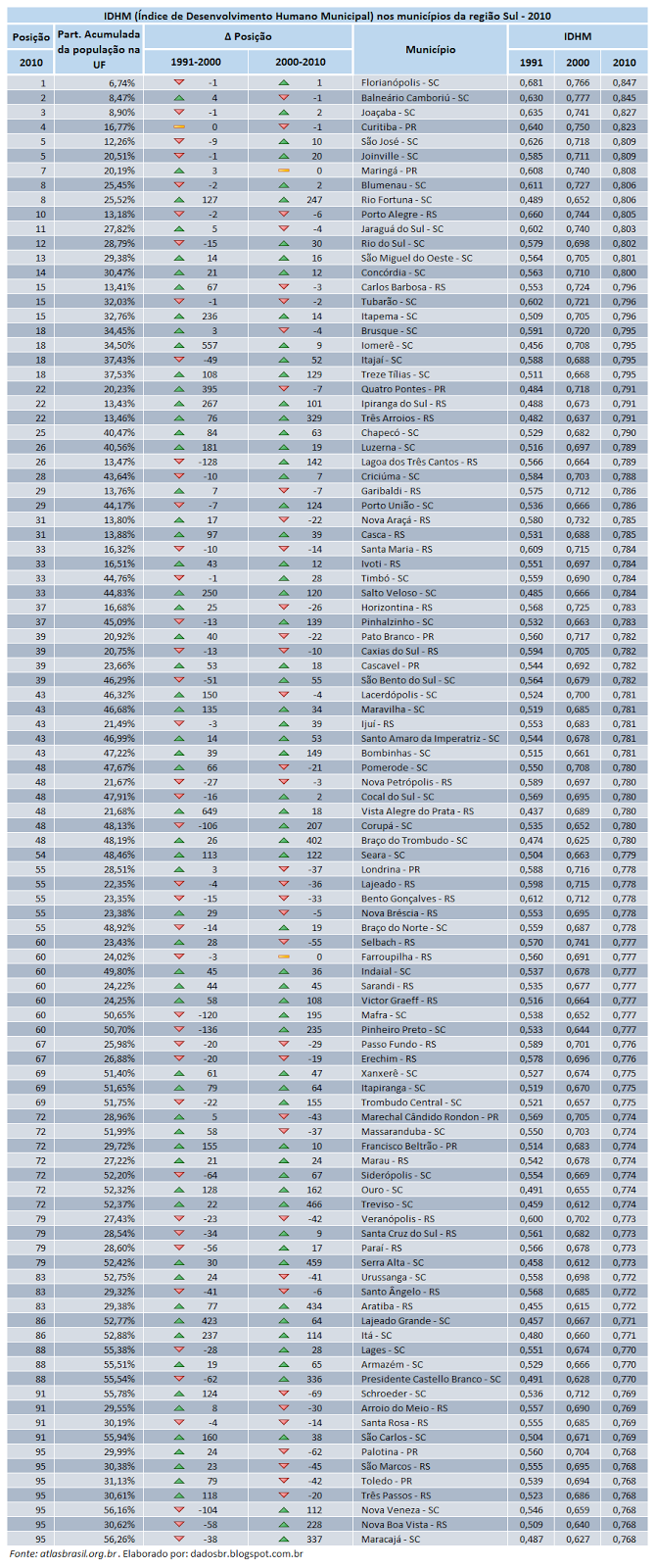 Dados Brasil: IDHM (Índice de Desenvolvimento Humano Municipal) dos ...