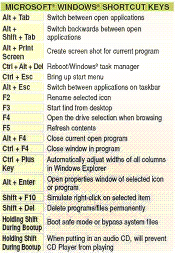 WindowsGeek: Windows, IE and Office Shortcut keys