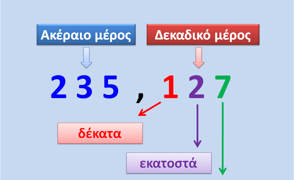 Μαθηματικά ΣΤ' Δημοτικού - Κεφάλαιο 2 - Δεκαδικοί αριθμοί - Ασκήσεις με ...