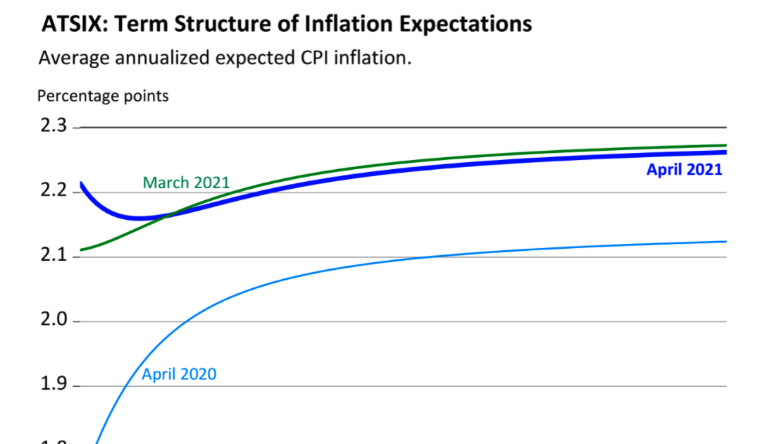 Disciplined Systematic Global Macro Views: Inflation expectations term ...