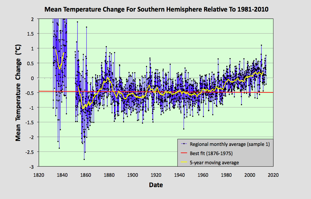 Climate Science Investigations: 64. Southern Hemisphere - temperature ...