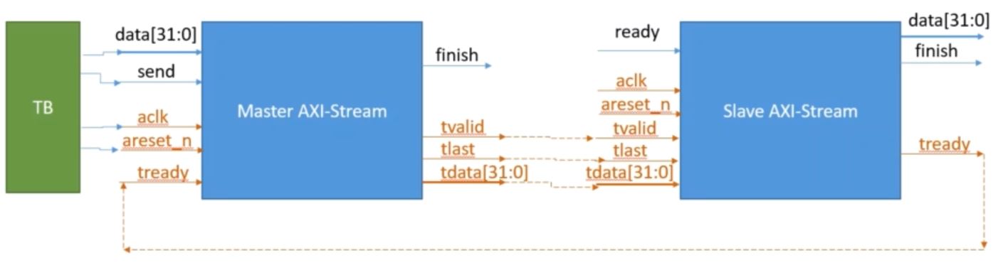 AXI-Stream System simulation