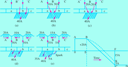 Easy Learning Electrical: Commutation in DC Machines
