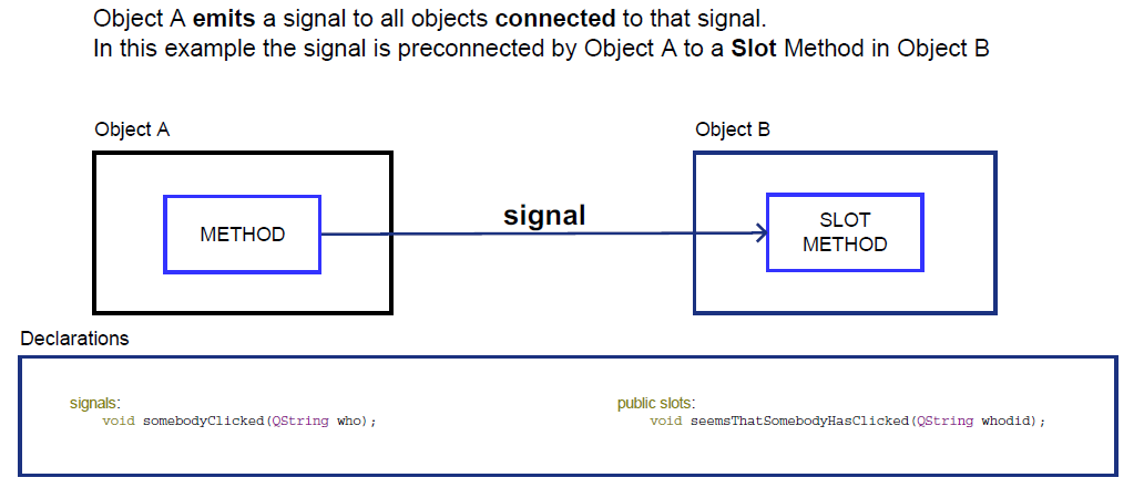 C/C++ Signal-slot