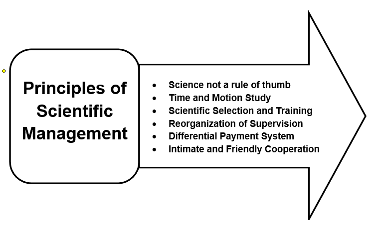The Classical Theory | Scientific Management: Definitions, Principles ...