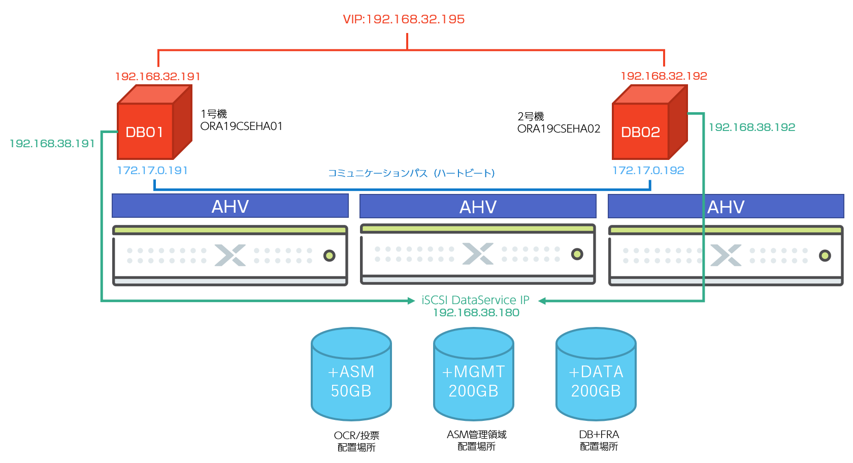 インフラ屋とアプリ屋のあいだ: （その1）Nutanix上にWindows+Oracle SEHA環境を構築する