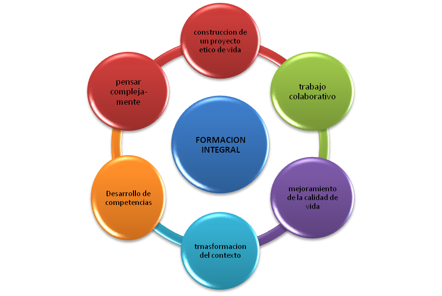 FORMACION HUMANA INTEGRAL: FORMACIÓN INTEGRAL FORMACION HUMANA INTEGRAL: FORMACIÓN INTEGRAL