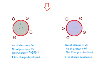 Quantization of charge ~ Physics Padhai