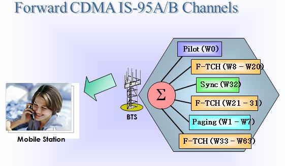 Belajar teknologi CDMA