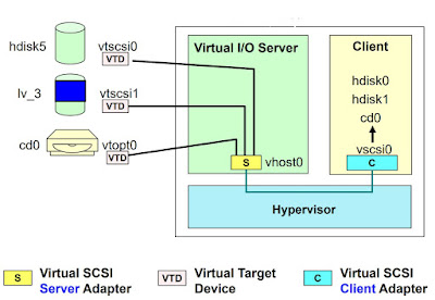 AIX for System Administrators: POWERVM - VSCSI