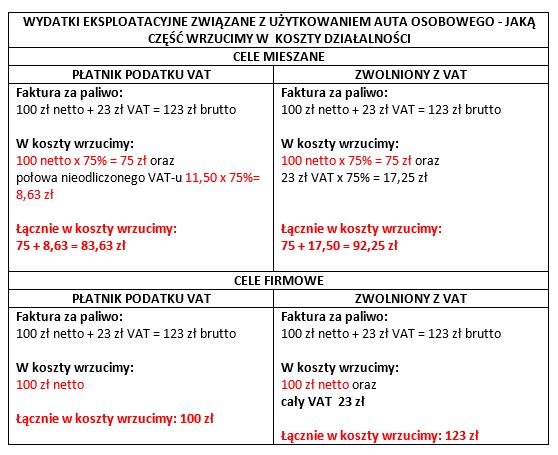 Wydatki eksploatacyjne związane z użytkowaniem auta osobowego