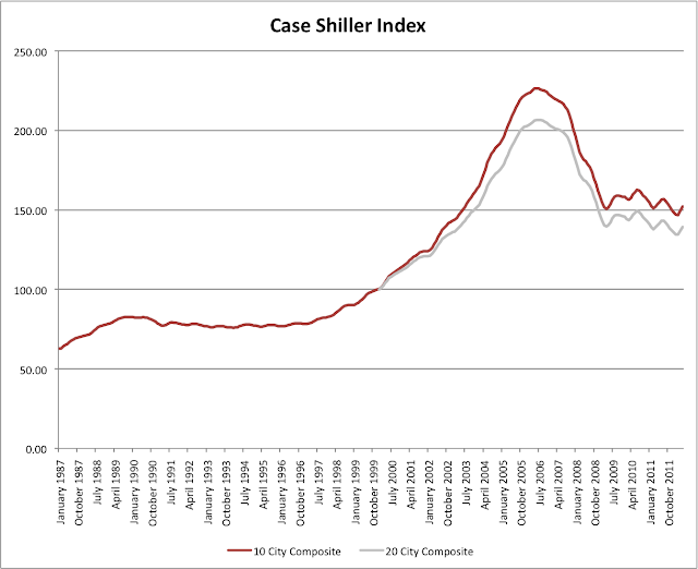 Avondale Asset Management: Case Shiller Index Chart