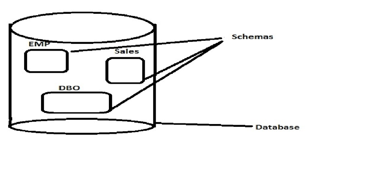 SQL, BI and Data Analytics Solutions: Schemas in SQL Server