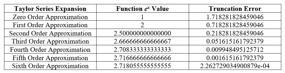 Everything Modelling and Simulation: A Taylor Series Expansion to ...