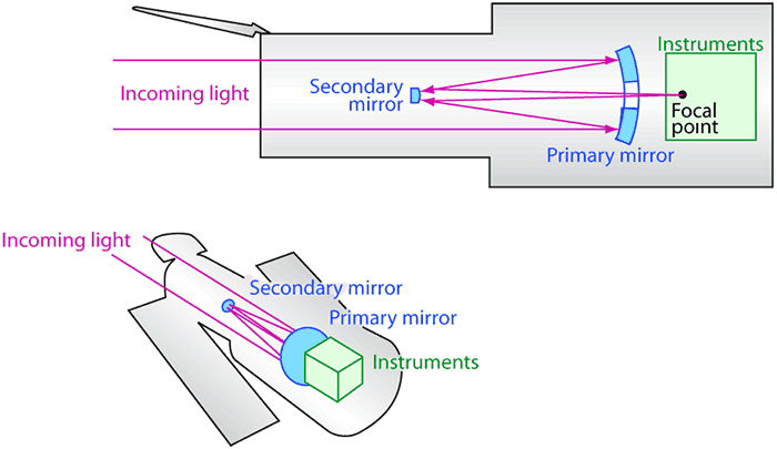 What is Good?: Object - Technology - Telescope