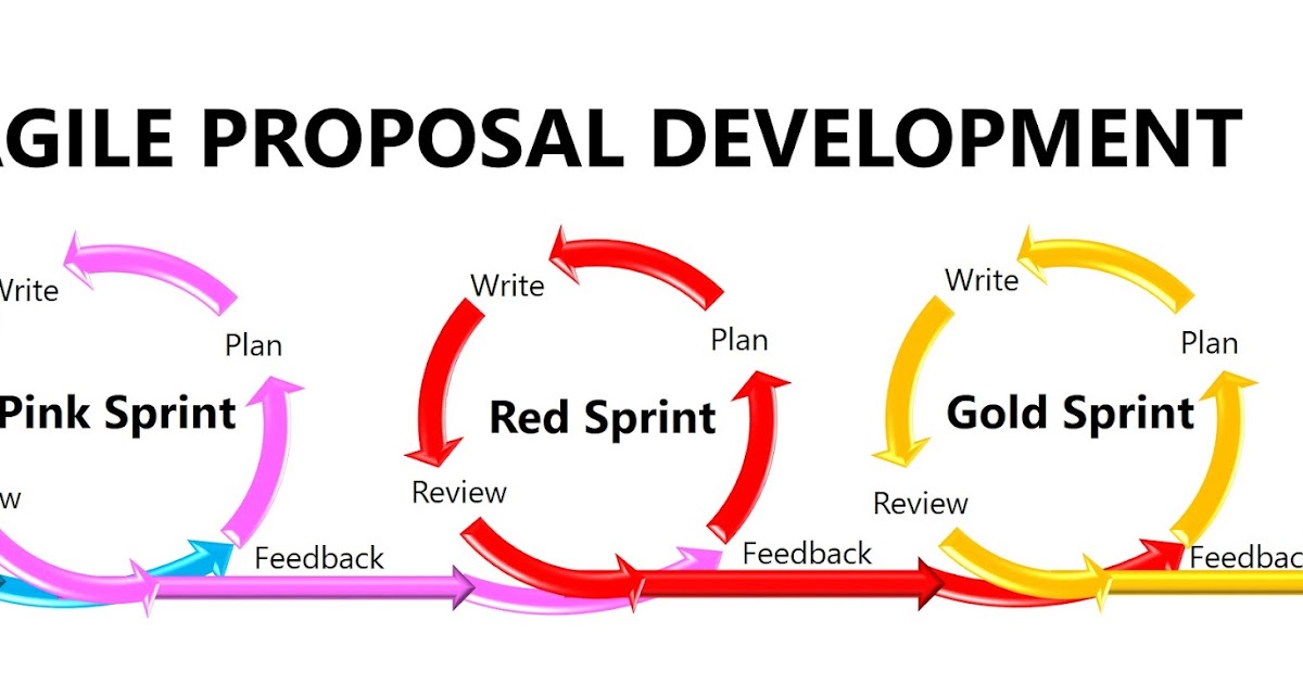 Why the Proposal Process has Always Been Agile