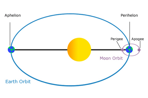 Project Research: Why do Planets orbit elliptical