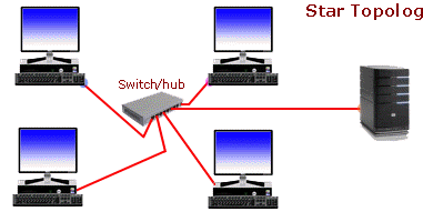 Star Topology | NETTECH