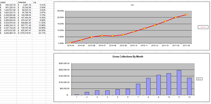 Receivable / Accounts: Liquidation Strategies in Collections
