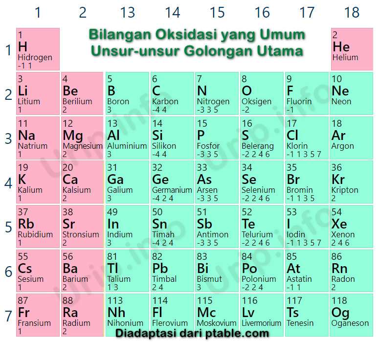 Bilangan Oksidasi Kimia Biloks Tabel Biloks Contoh Soal Dan Jawaban - Riset