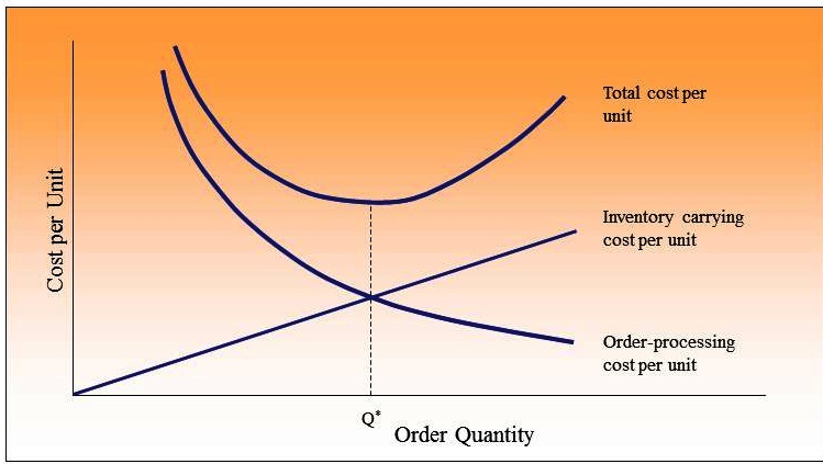 How formula of EOQ is derived?