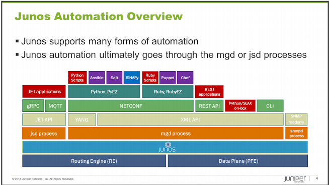 Journey To Ccie Junos Automation Stack