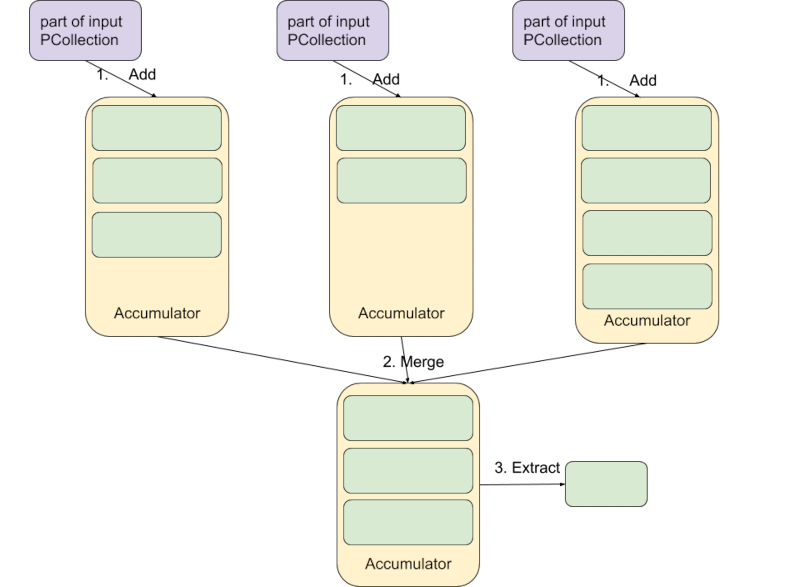 Big data chronicles: Tricky use cases of Apache Beam 3/3: Custom Combine