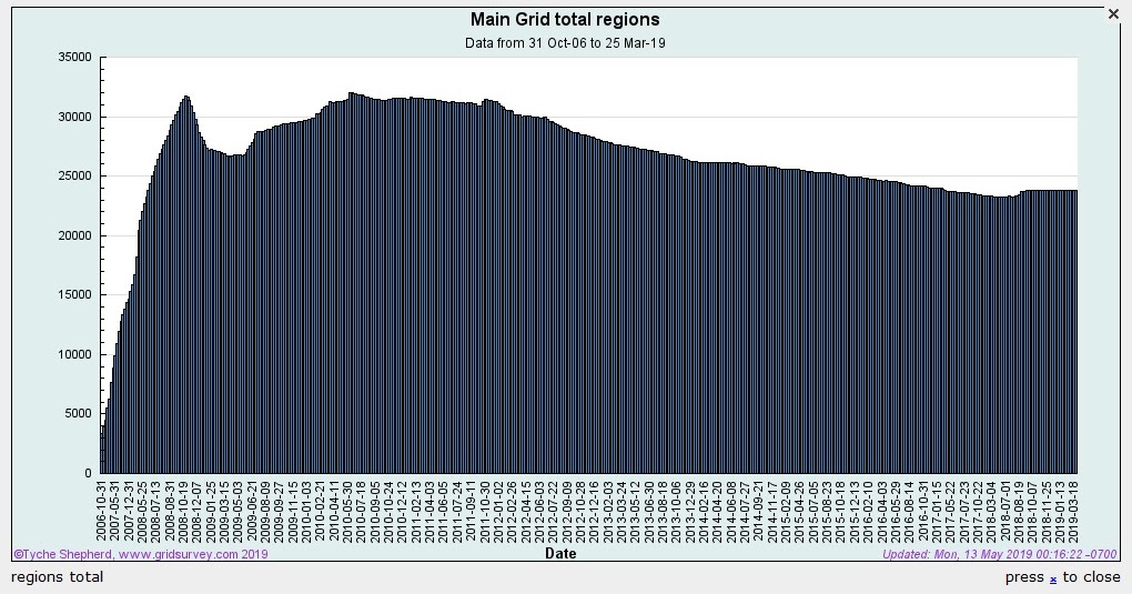 Echt Virtuell: Second Life Grid-Statistiken vom 26. Mai 2019