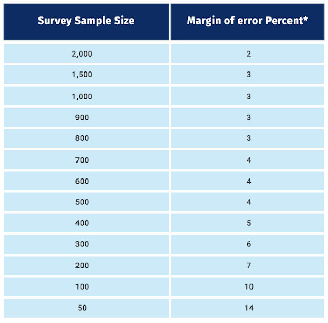 margin of error-How do I calculate margin of error? - Tech2wire