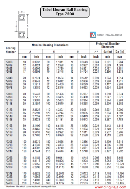 Kode Ball Bearing, Tipe dan Tabel Spesifikasinya | Dinginaja