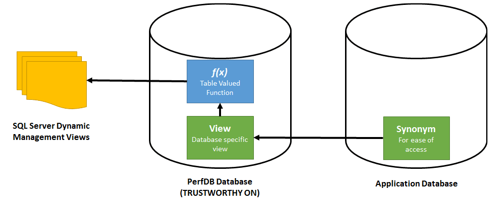 Building Better Software Exposing Sql Server Dmv Data To Developer And Other Non Dba Users