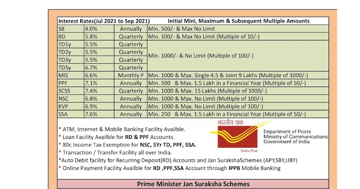 POSB Interest Rates Chart for the period from 01.07.2021 to 30.09.2021 ...