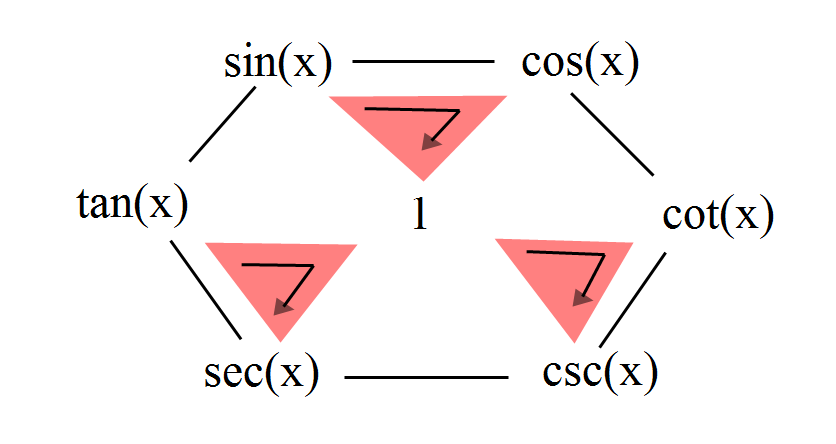 MATH CAN BE FUN?!?!?!?!? : Trigonometric Identities