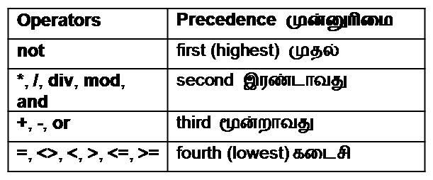 Latest Informations Expression Operator Precedence என்றால் என்ன