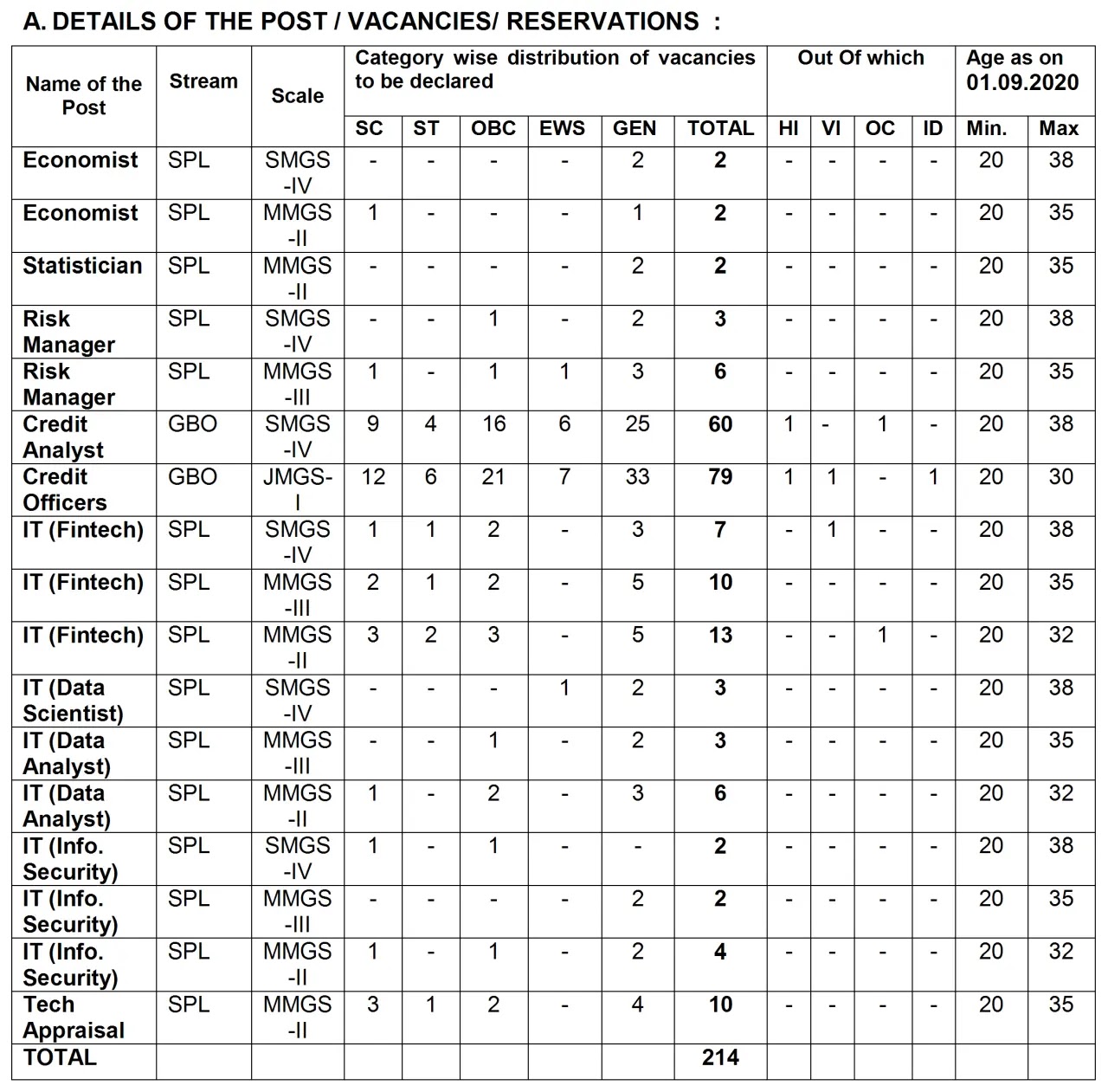 Bank of India Invites Application for 214 Posts in JMGS-I, MMGS-II ...