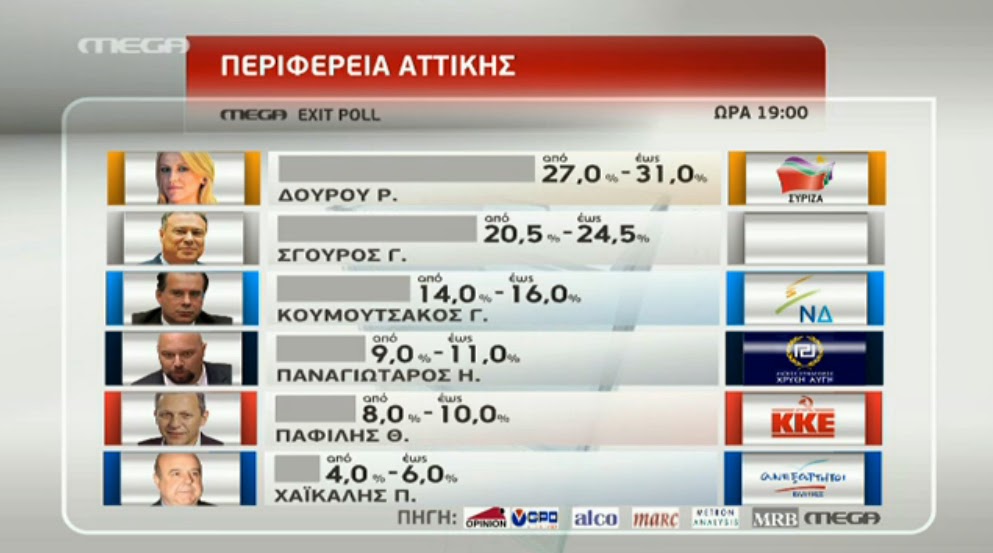 ΠΡΕΖΑ TV ©: ΝΙΚΗ ΤΟΥ ΣΥΡΙΖΑ ΔΕΙΧΝΟΥΝ ΤΑ EXIT POLLS - ΔΕΙΤΕ ΟΛΟΥΣ ΤΟΥΣ ...