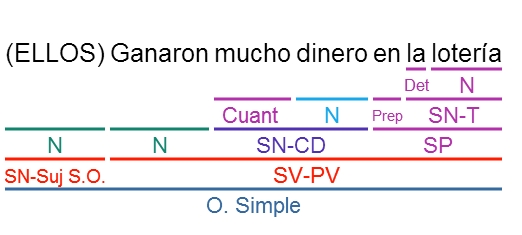 Videoblog Sintaxis Fácil: EJERCICIOS RESUELTOS DE CD Y CI
