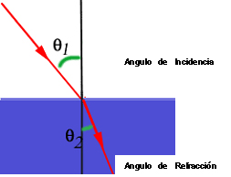 Refractómetro y sus usos : junio 2017