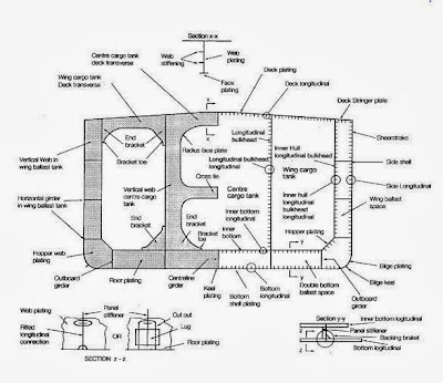 SHIP CONSTRUCTION NOMENCLATURE