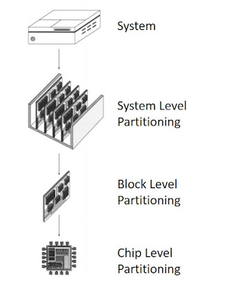 Partitioning