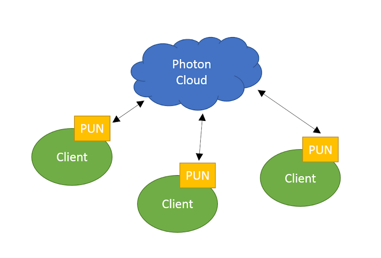 Unity5 with Photon