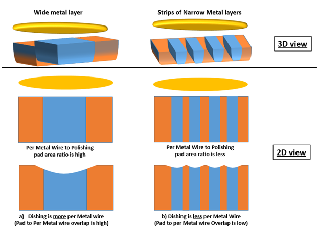 Dishing and Erosion (CMP) |VLSI Concepts